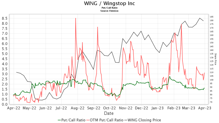 Morgan Stanley Upgrades Wingstop (WING)