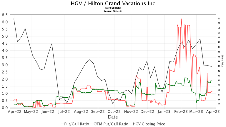 Truist Securities Maintains Hilton Grand Vacations (HGV) Buy Recommendation