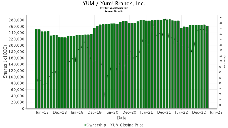 Goldman Sachs Upgrades Yum! Brands (YUM)
