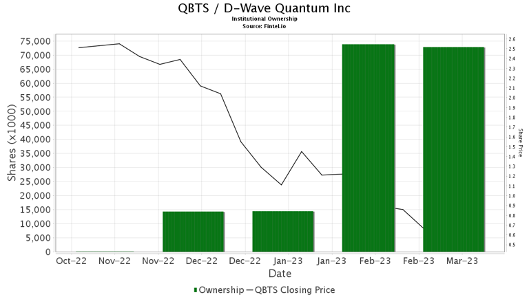 Canaccord Genuity Initiates Coverage of D-Wave Quantum (QBTS) with Buy ...