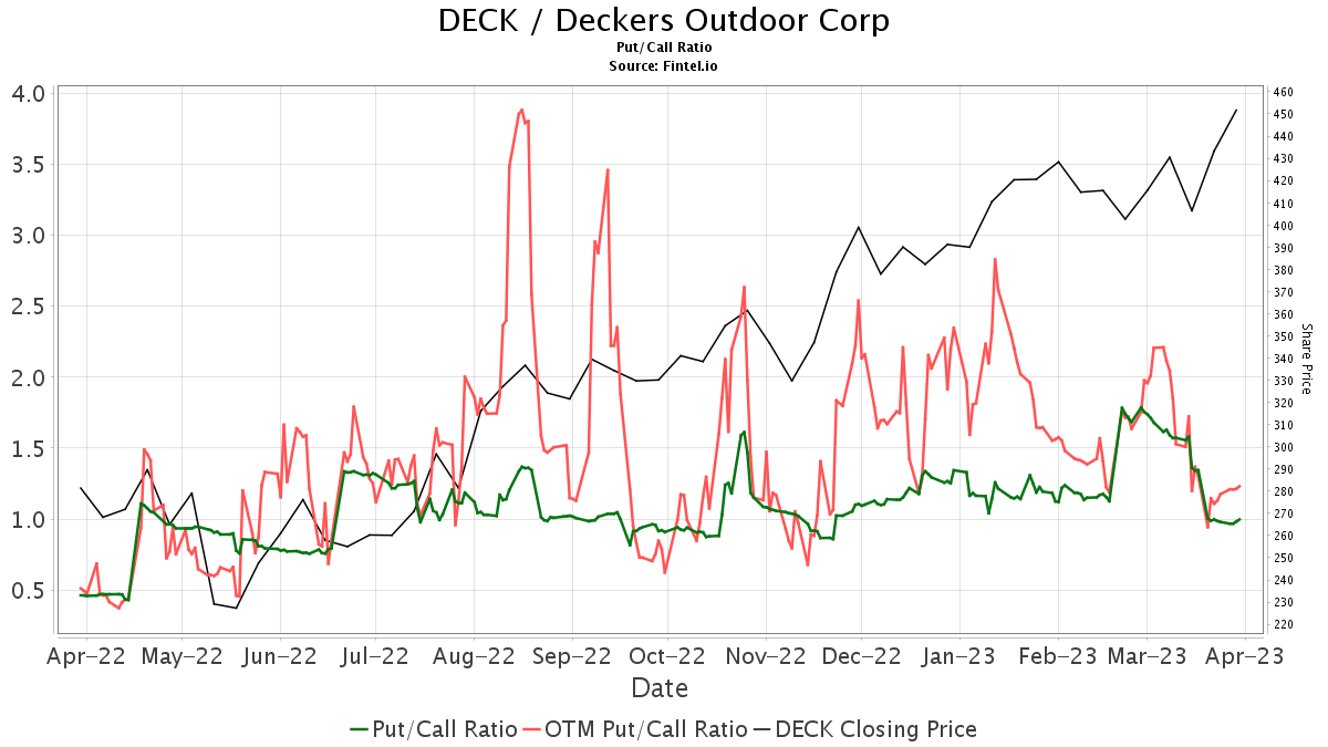 Keybanc Downgrades Deckers Outdoor (DECK)