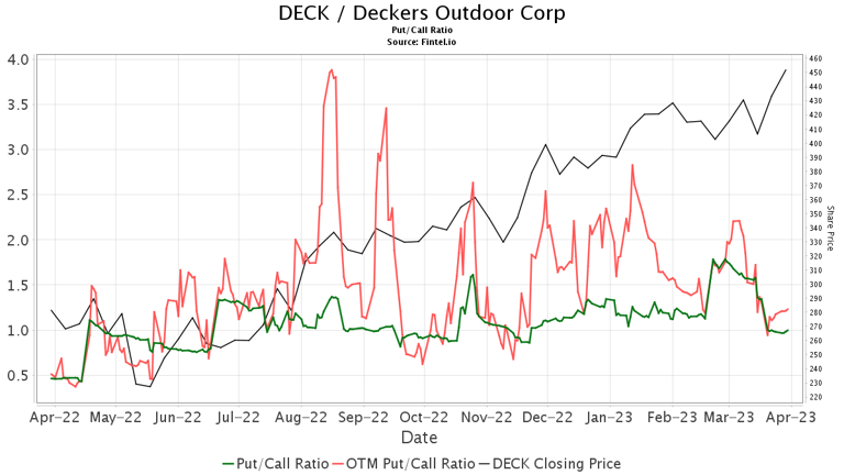 Baird downgrades Deckers Outdoor (DECK)