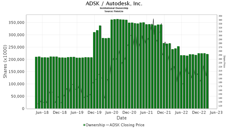 Macquarie Initiates Coverage of Autodesk (ADSK) with Outperform ...
