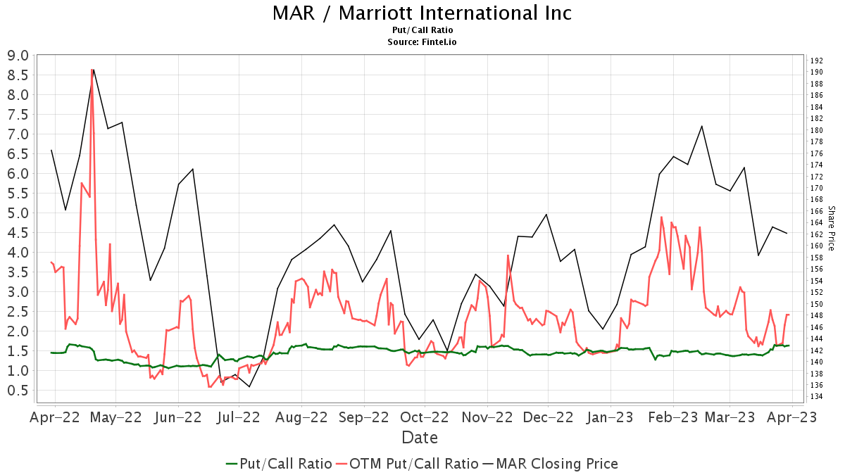 Goldman Sachs Downgrades Marriott International (MAR)