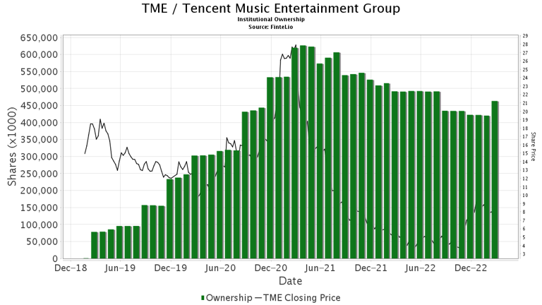 Morgan Stanley Upgrades Tencent Music Entertainment Group - Depositary ...