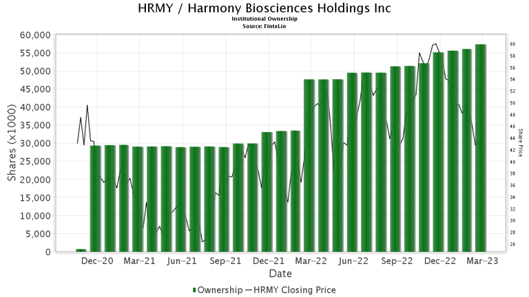 Truist Securities Initiates Coverage of Harmony Biosciences Holdings ...