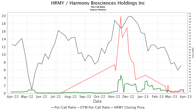 Truist Securities Initiates Coverage of Harmony Biosciences Holdings ...
