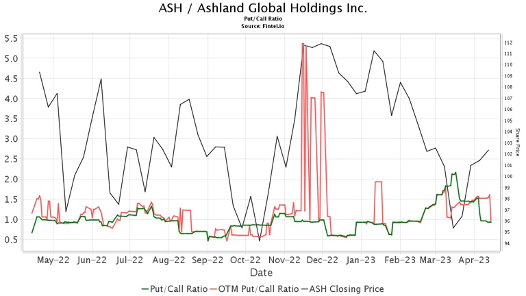Wells Fargo maintains Ashland (ASH) equal-weight recommendation