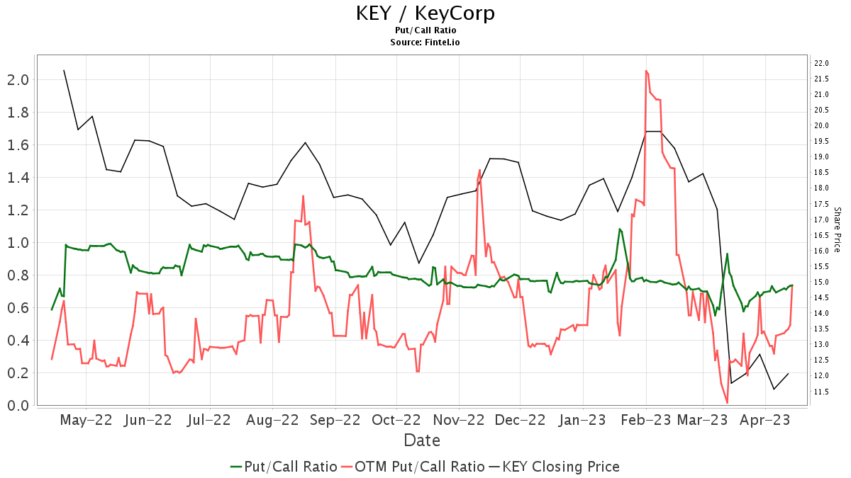 Jefferies Initiates Coverage of KeyCorp (KEY) with Hold Recommendation