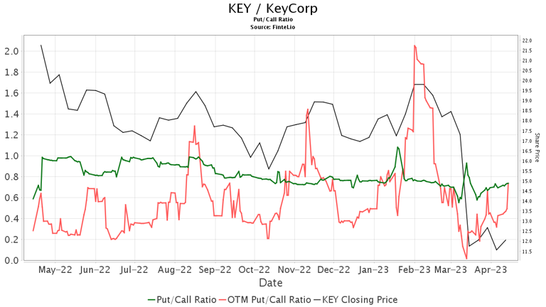 Baird Upgrades KeyCorp (KEY)