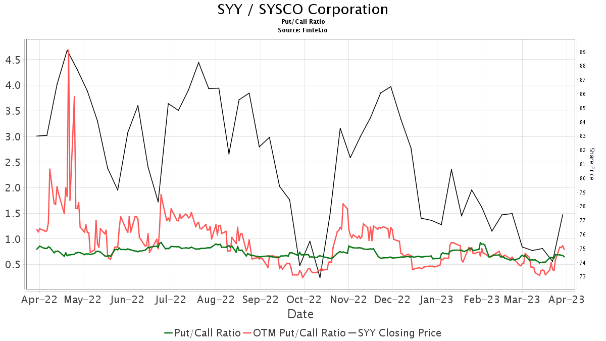 Citigroup Initiates Coverage of Sysco (SYY) with Neutral Recommendation