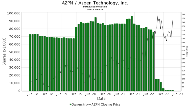 Baird Downgrades Aspen Technology (AZPN)