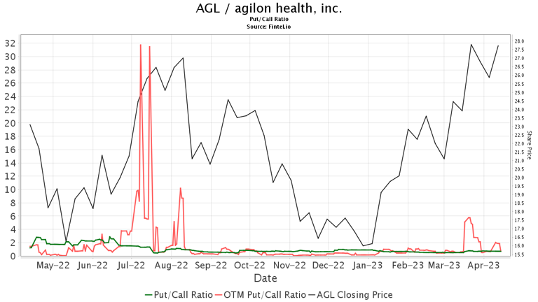 Citigroup Downgrades agilon health (AGL)