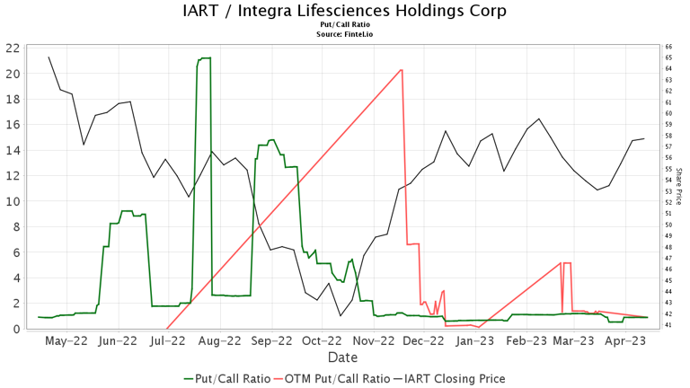 BTIG Upgrades Integra LifeSciences Holdings (IART)