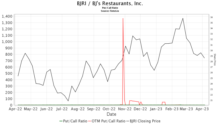 Gordon Haskett Upgrades BJ's Restaurants (BJRI)