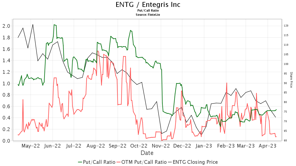 Citigroup Upgrades Entegris (ENTG)