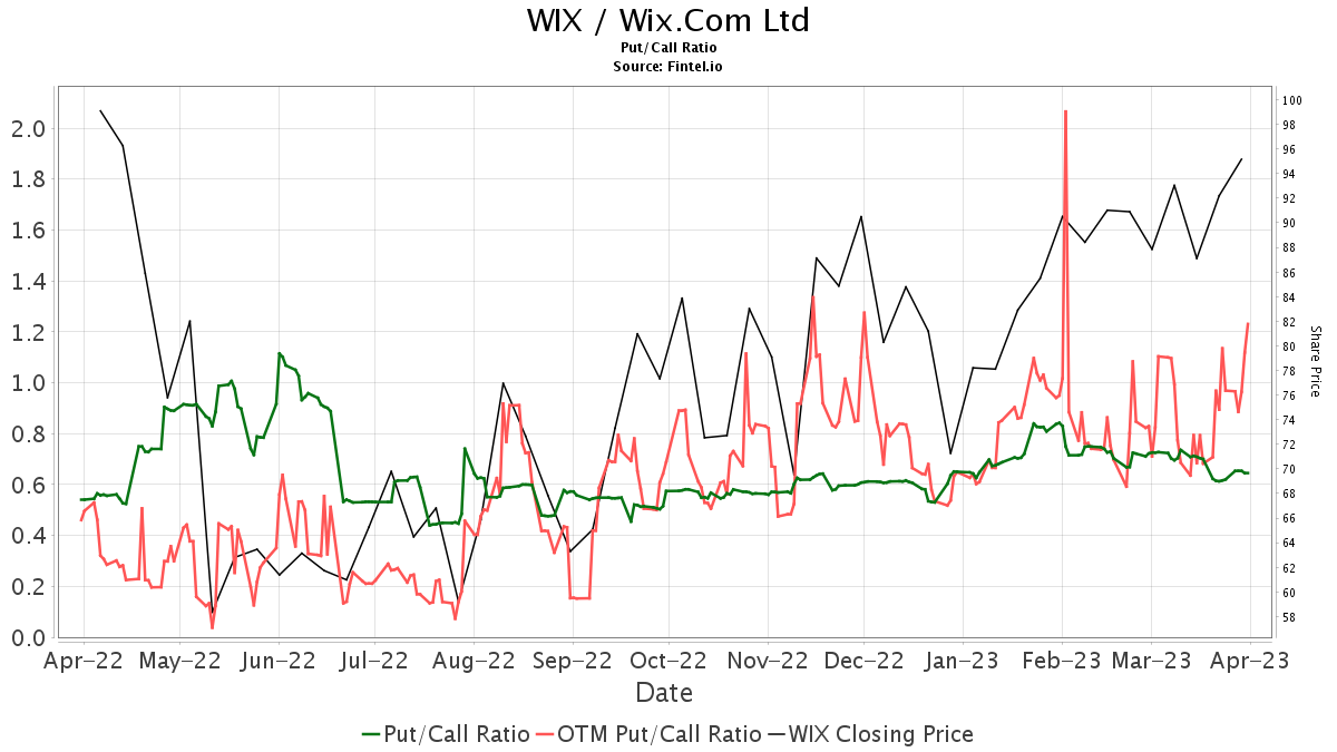 Citigroup downgrades Wix.com (WIX)