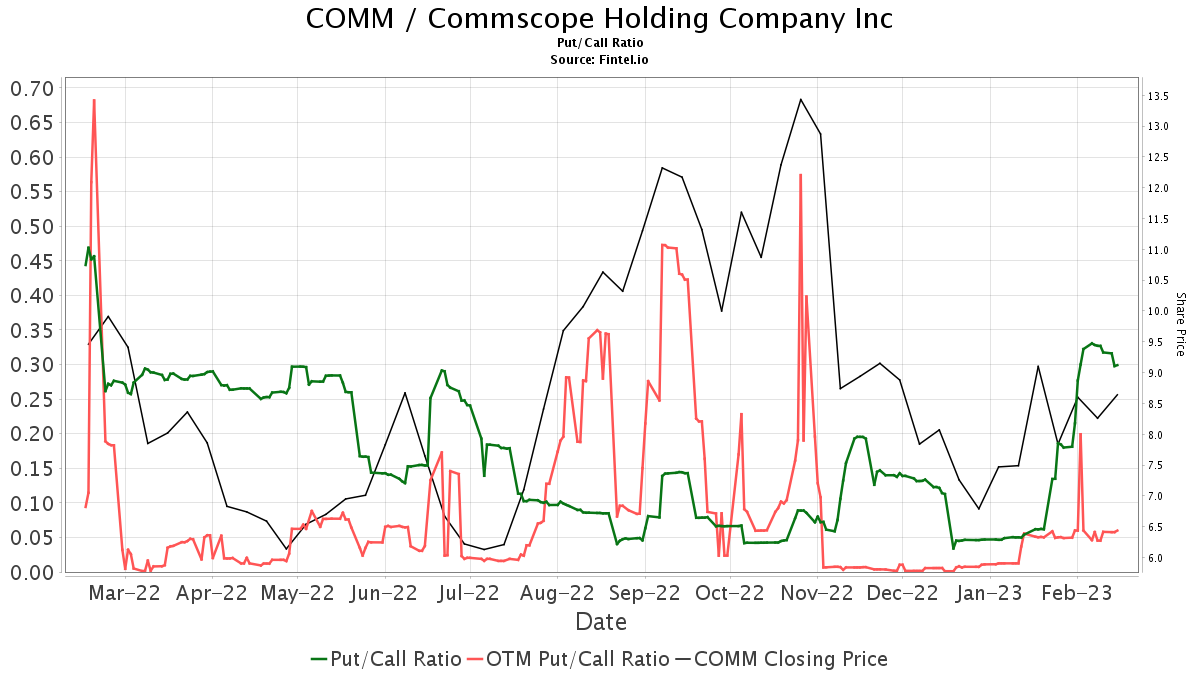 Morgan Stanley Downgrades CommScope Holding (COMM)