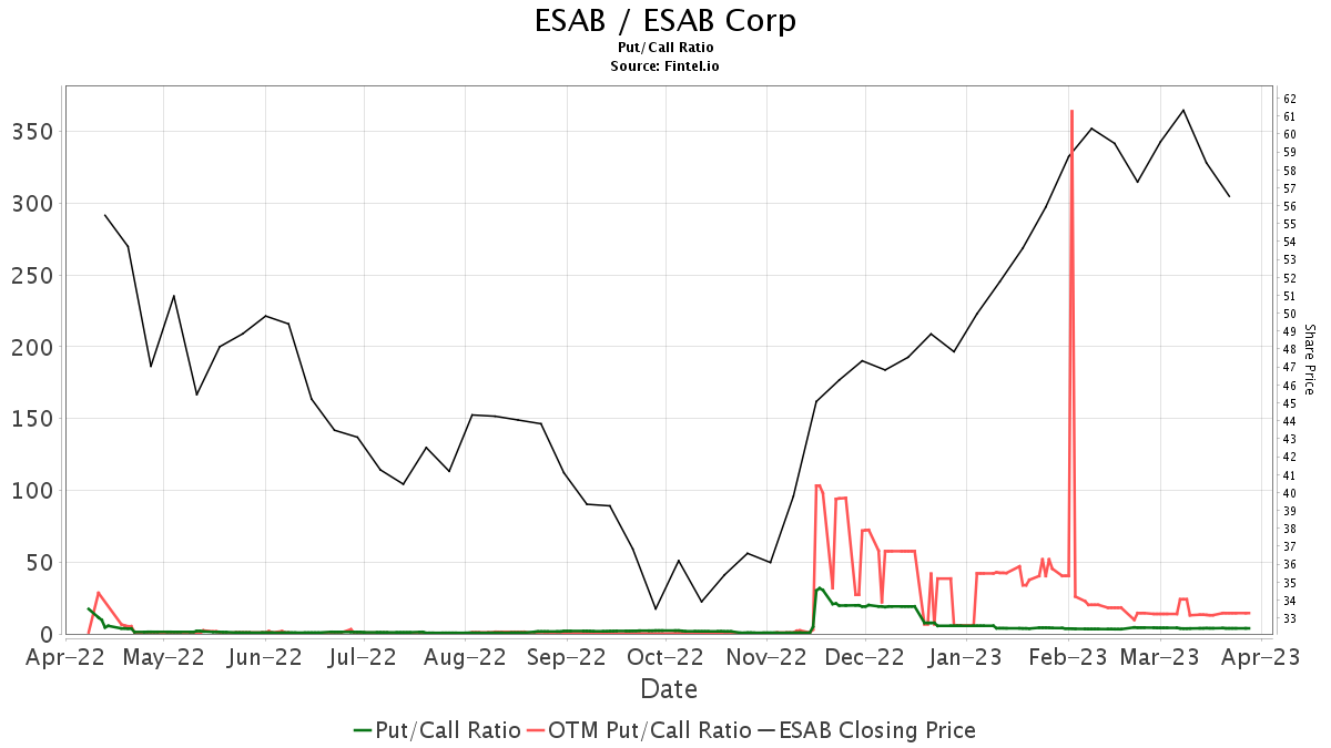Evercore ISI Group Downgrades ESAB (ESAB)