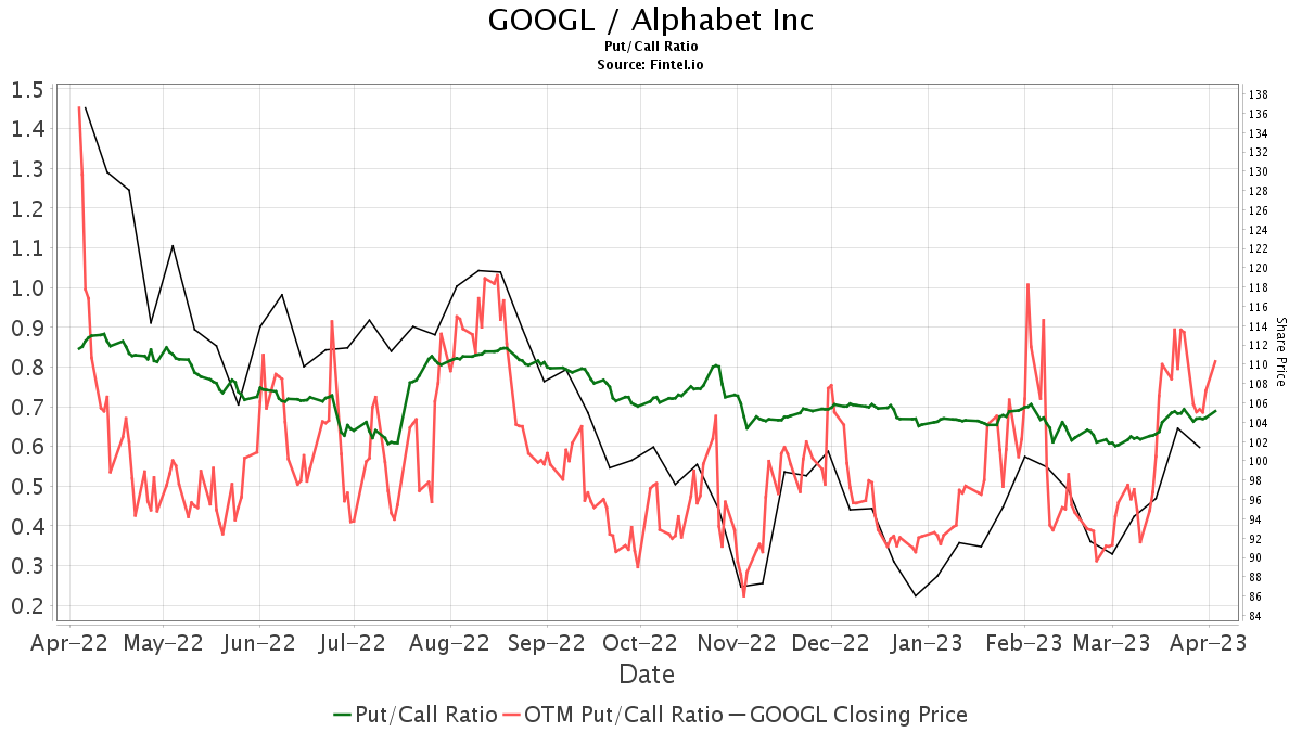 Loop Capital Upgrades Alphabet (GOOGL)
