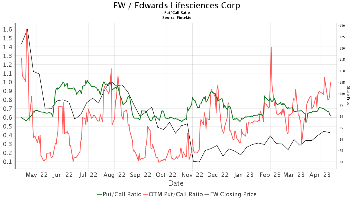 Canaccord Genuity Maintains Edwards Lifesciences (EW) Hold Recommendation