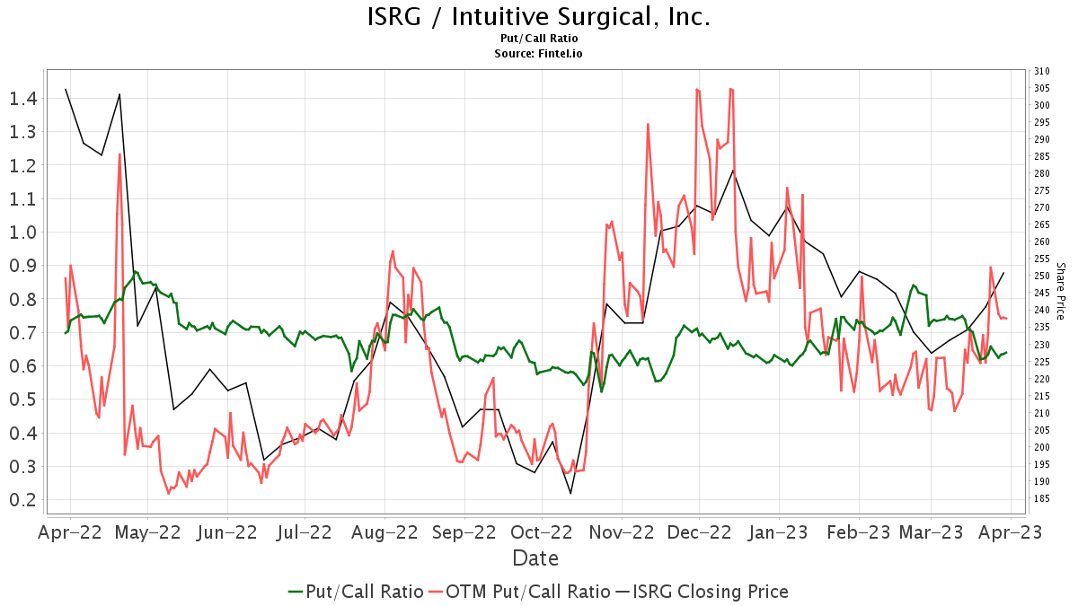 BTIG Reiterates Intuitive Surgical (ISRG) Buy Recommendation