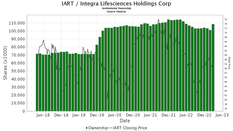 BTIG Upgrades Integra LifeSciences Holdings (IART)