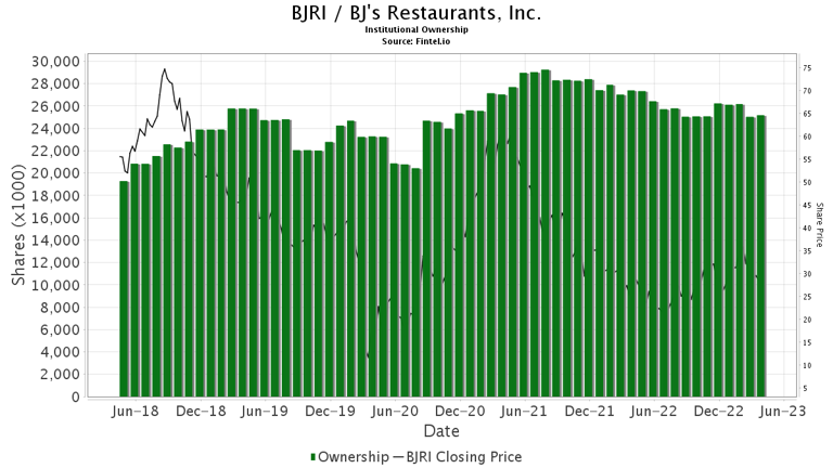 Gordon Haskett Upgrades BJ's Restaurants (BJRI)
