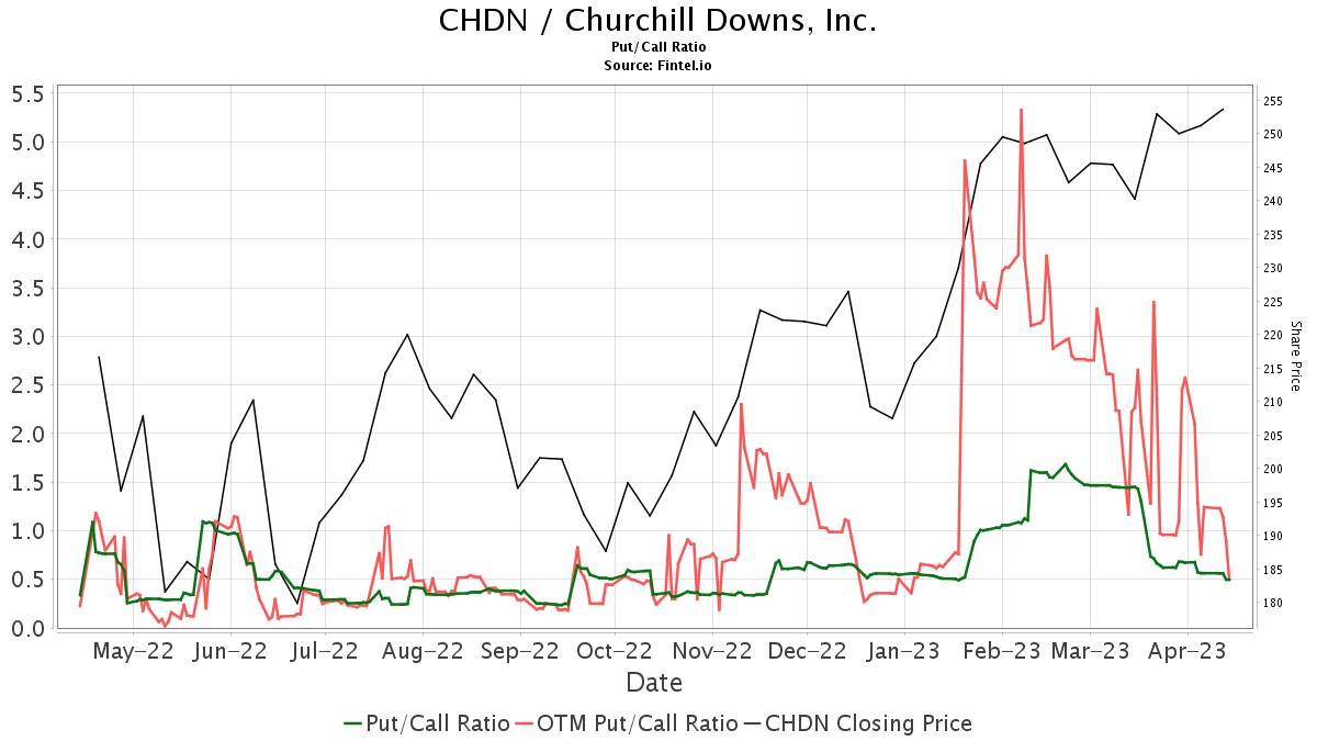 Barclays Initiates Coverage of Churchill Downs (CHDN) with Overweight ...