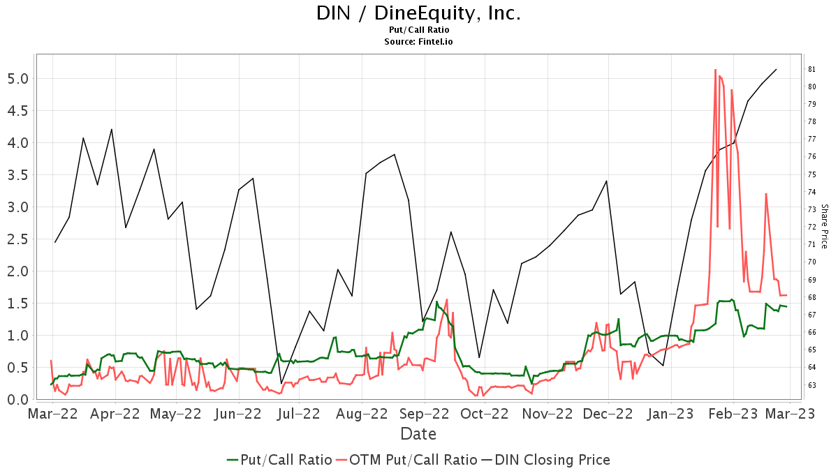 Dine Brands Global (DIN) price target increased by 25.19% to 34.48