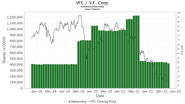 Needham Initiates Coverage of V.F. (VFC) with Buy Recommendation
