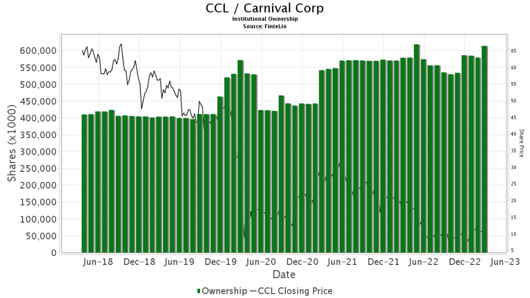 Morgan Stanley Upgrades Carnival Corporation (CCL)