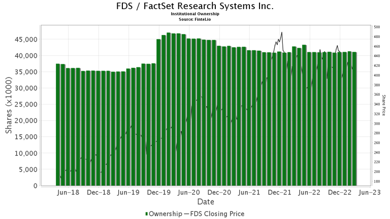 Wells Fargo Downgrades FactSet Research Systems (FDS)