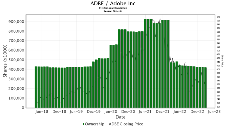 Keybanc Upgrades Adobe (ADBE)