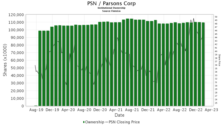 Goldman Sachs Downgrades Parsons (PSN)