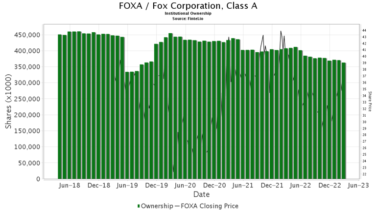 Wolfe Research Upgrades Fox (FOXA)