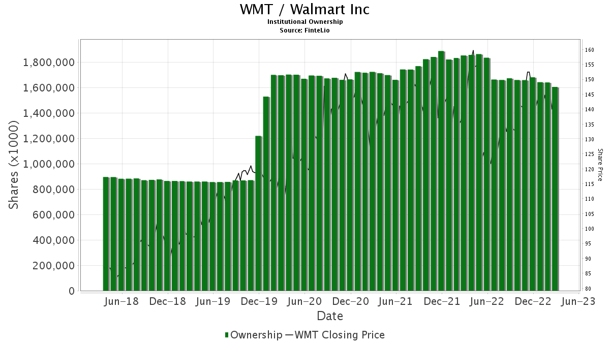 Gordon Haskett Upgrades Walmart (WMT)