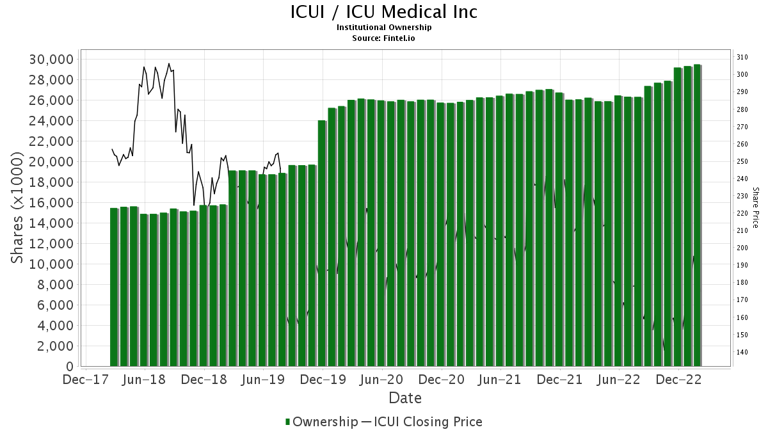 Jefferies Upgrades ICU Medical (ICUI)