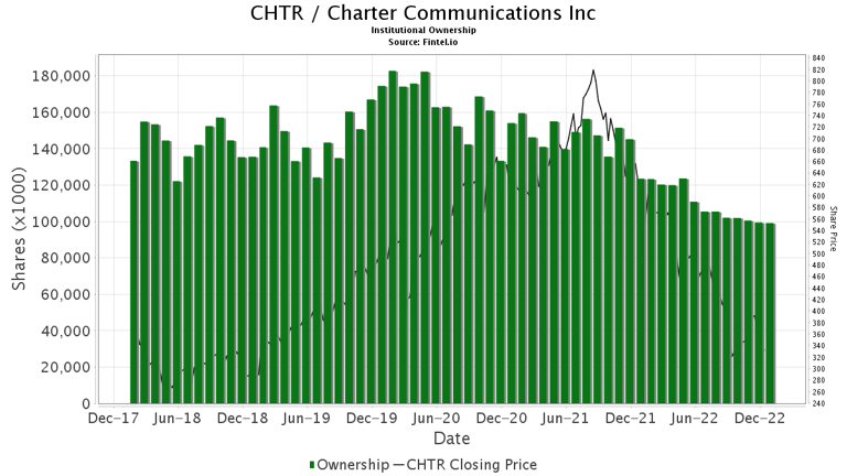 RBC Capital Initiates Coverage of Charter Communications (CHTR) with ...