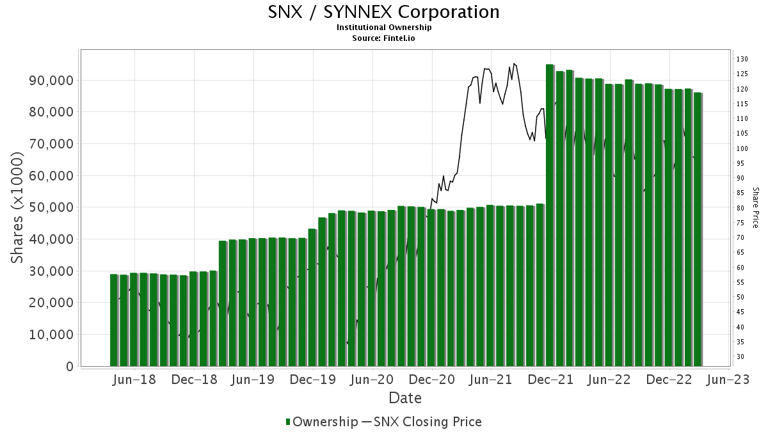 Morgan Stanley Initiates Coverage of TD SYNNEX (SNX) with Overweight ...