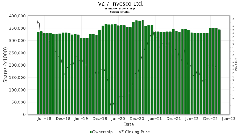 TD Cowen Downgrades Invesco (IVZ)