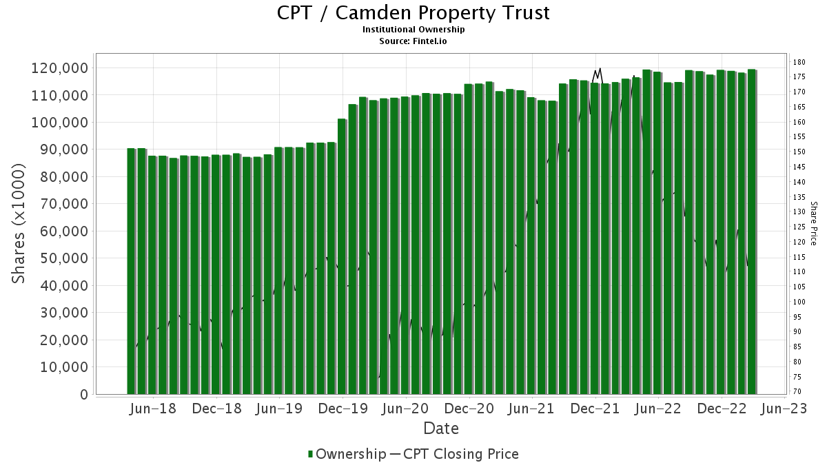 Goldman Sachs Maintains Camden Property Trust (CPT) Neutral Recommendation