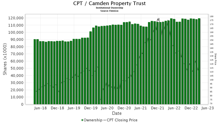 Jefferies Initiates Coverage of Camden Property Trust (CPT) with Hold ...