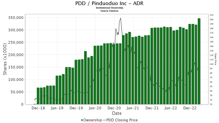 Goldman Sachs Upgrades Pdd Holdings Inc Depositary Receipt Pdd 