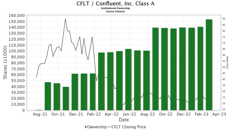 Raymond James Initiates Coverage of Confluent (CFLT) with Outperform ...
