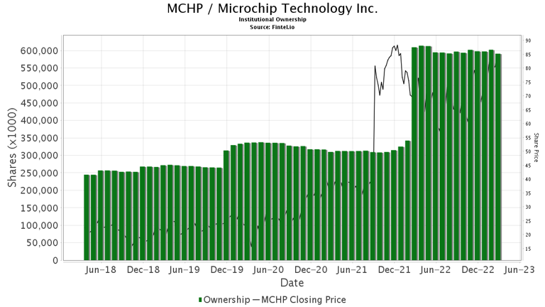 Goldman Sachs Initiates Coverage of Microchip Technology (MCHP) with ...