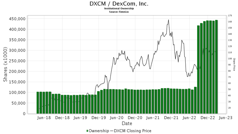 Baird Upgrades DexCom (DXCM)