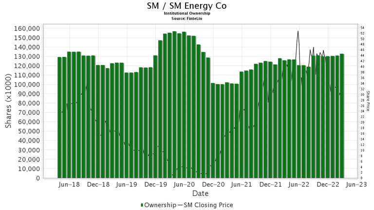 Raymond James Downgrades SM Energy (SM)