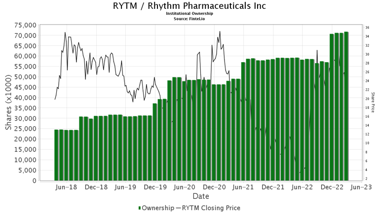 HC Wainwright & Co. Initiates Coverage of Rhythm Pharmaceuticals (RYTM ...