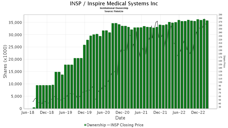 B of A Securities Upgrades Inspire Medical Systems (INSP)